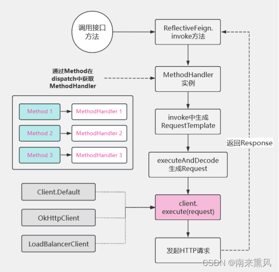 Springboot3集成openfeign原理解析springboot3 Openfeign Csdn博客 