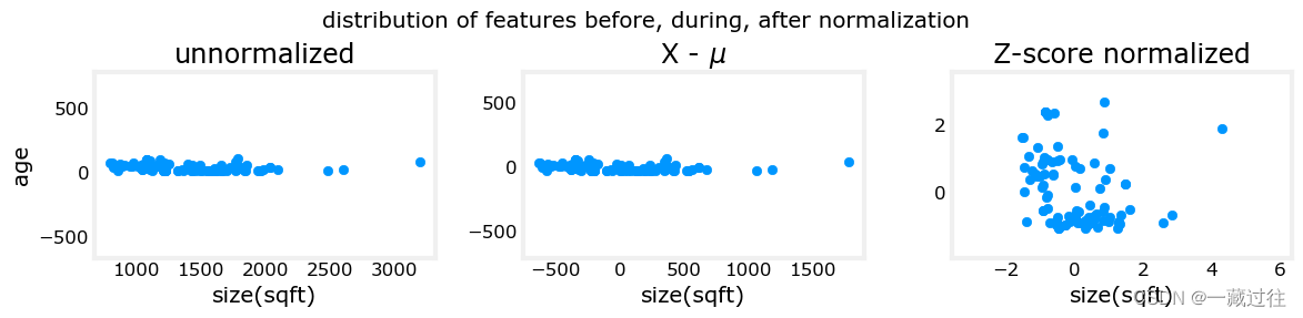 【Machine Learning】4.特征缩放（Feature Scaling）和学习率（Learning Rate）-CSDN博客
