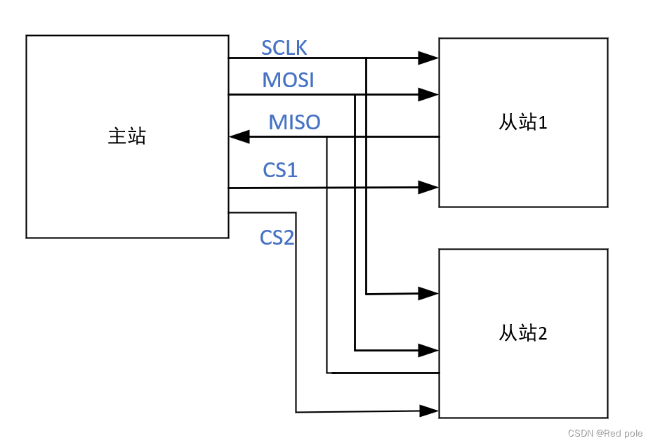 SPI总线介绍/工作原理，及SPI与IIC的一些区别_iic cs-CSDN博客
