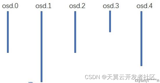 Ceph的crush算法与一致性hash对比介绍_crush算法 对比-CSDN博客