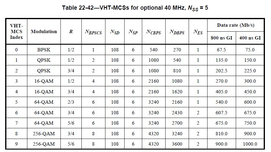 11n、11ac、11ax和11be MCS表（全网最全）_11a11n11ac11ax哪个更快-CSDN博客