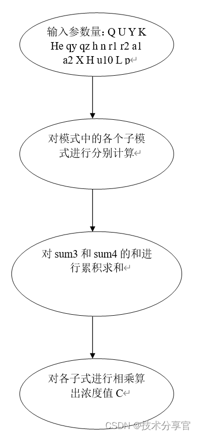 【精品毕设】基于java的大气污染模型系统设计（包含源码论文）java实现大气无风环境污染物扩散模拟 Csdn博客 
