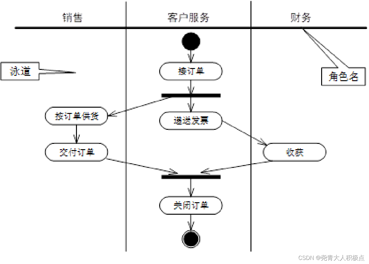 UML中的活动图（Activity Diagram）-CSDN博客