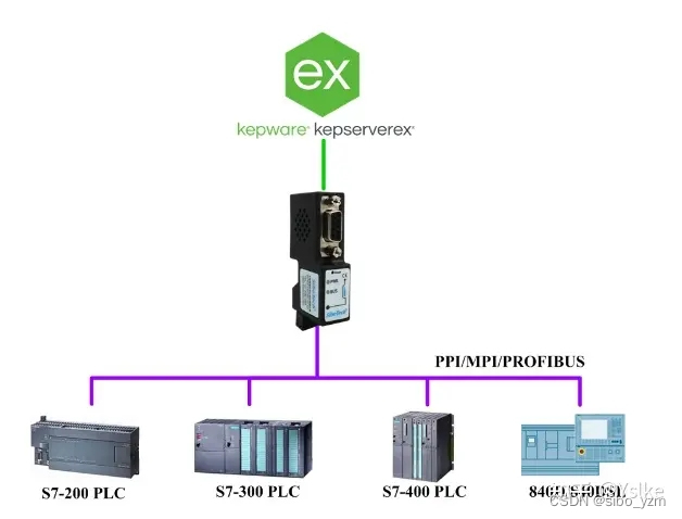 西门子PLC 数采方案_plc数采方案-CSDN博客