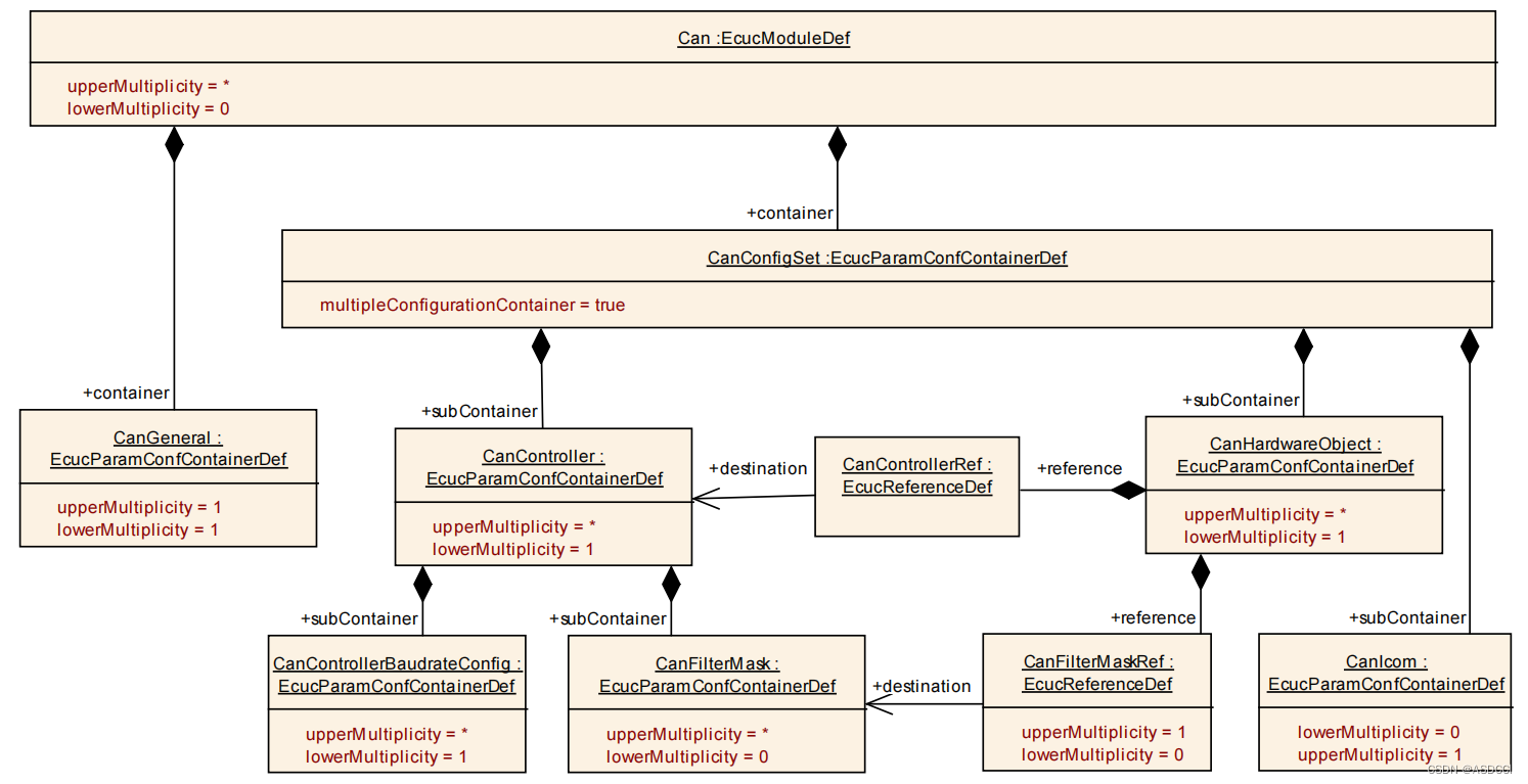 穷尽CAN的一生_经典can-CSDN博客