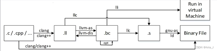 Llvm的编译链工具llvm链接器 Csdn博客 
