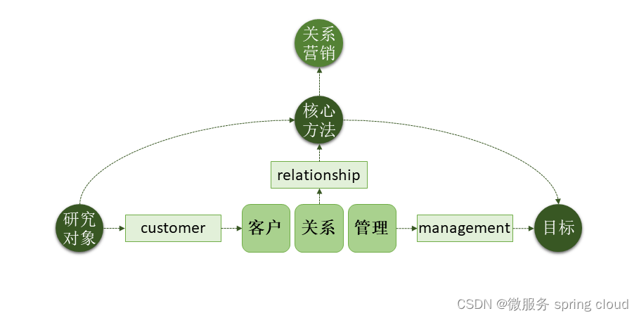基于Spring Cloud微服务架构的Java CRM客户关系管理系统源码_基于springcloud的crm系统的设计与开发-CSDN博客
