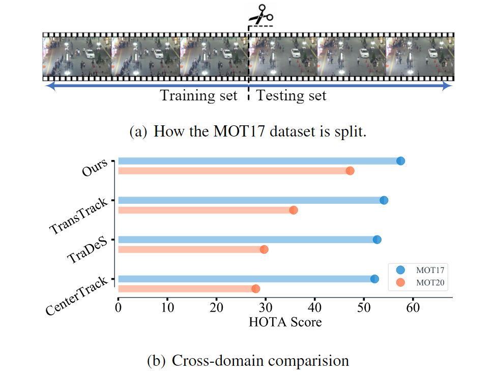 [论文阅读笔记29]MOT+CLIP: Generalizing MOT to Unseen Domains by Introducing NL Presentation ...