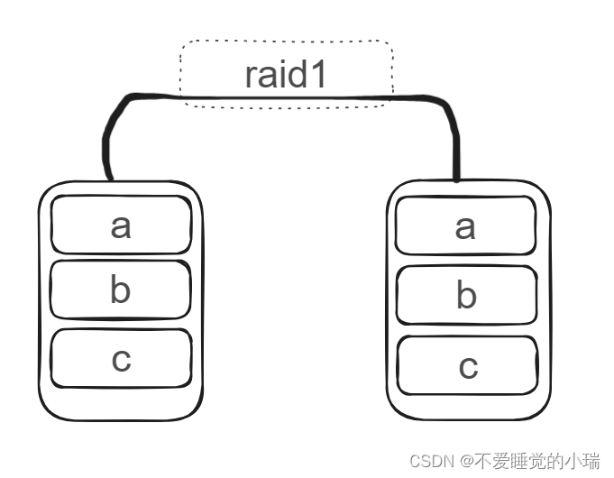简单理解各种RAID，raid0、raid1、raid5、raid10、raid50-CSDN博客