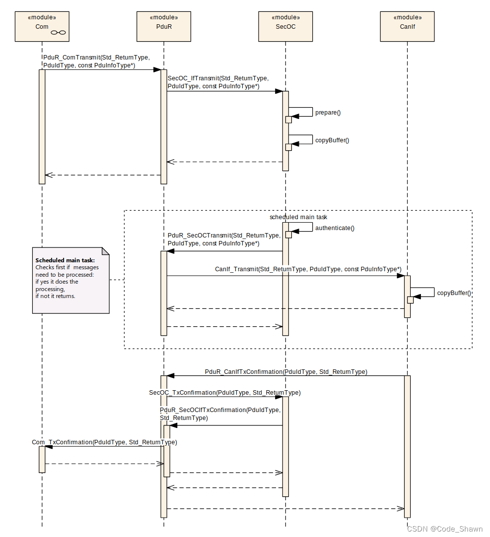 SecOC 模块介绍_secoc功能-CSDN博客