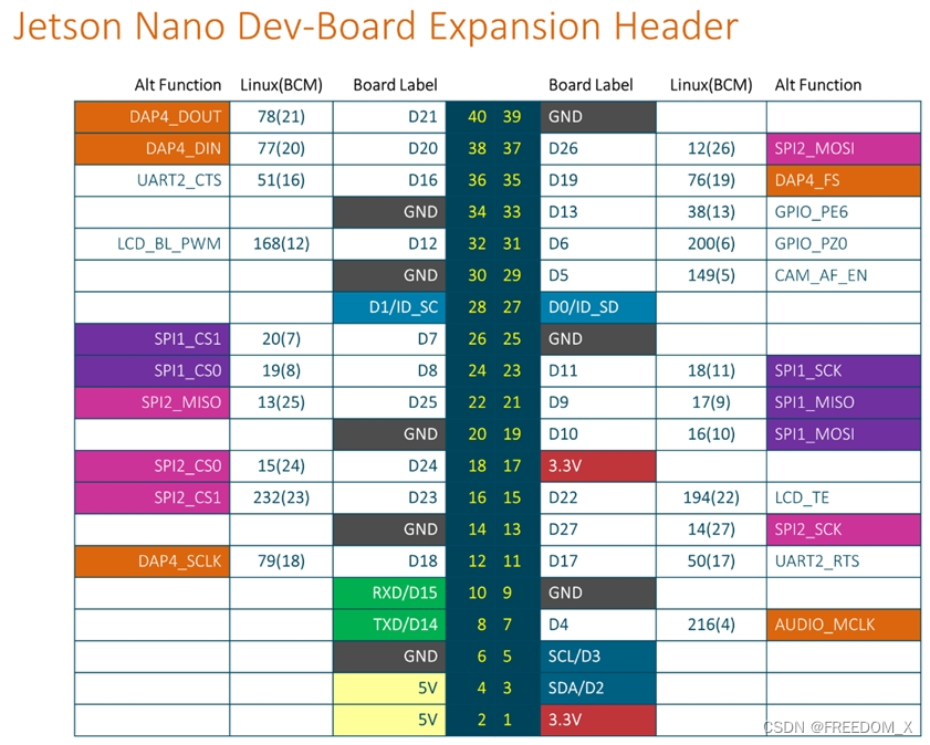 Jetson-Nano GPIO 使用_jetson nano gpio-CSDN博客