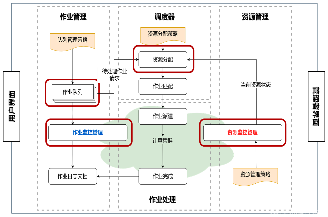 Linux&HPC并行计算集群作业调度系统概述（一）_hpc 任务编排、并行文件系统、自动部署、软件管理-CSDN博客