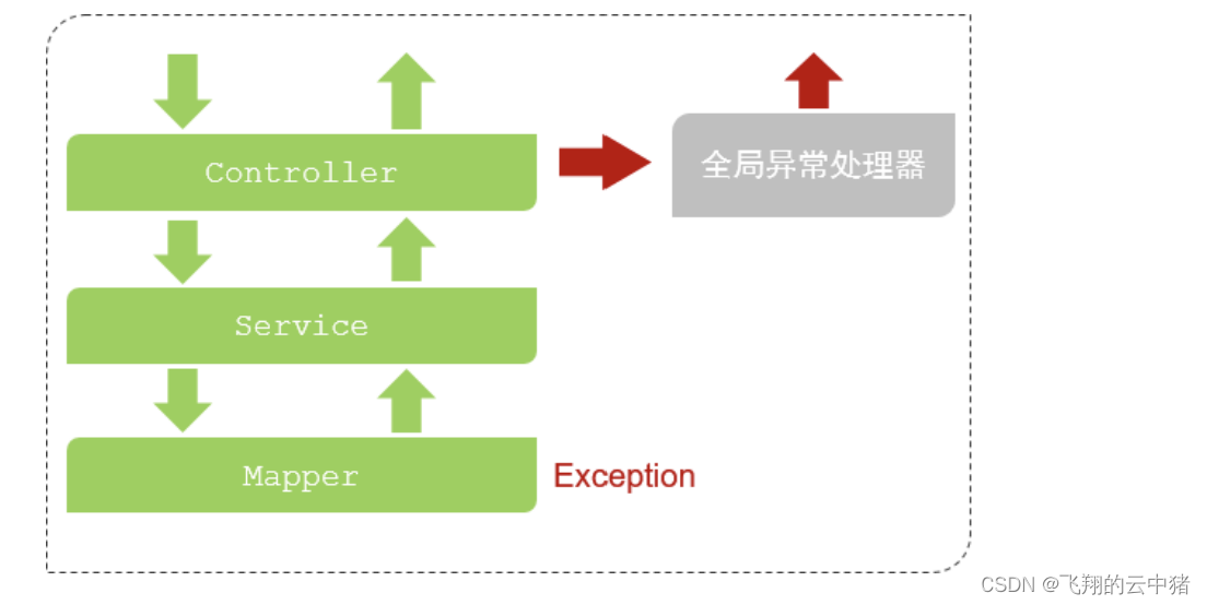 Springboot异常处理springboot 异常处理器 Csdn博客