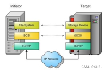 Iscsi 详解_scsi 请求 详解-CSDN博客