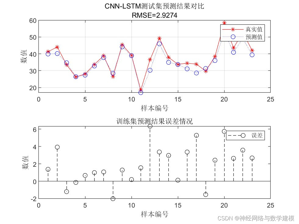Mvo Cnn Lstm多输入回归预测多元宇宙优化算法 卷积 长短期神经网络回归预测matlabcnn Lstm多输入预测 Csdn博客