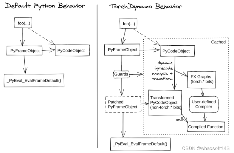 PyTorch2.0~Dynamo_pytorch dynamo-CSDN博客