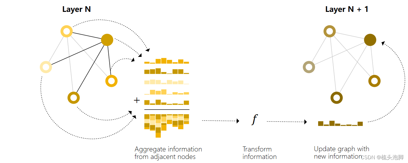 图神经网络（GNN）算法及A Gentle Introduction to Graph Neural Networks（整理自http://t.csdnimg.cn/Fanio）_时序算法 ...