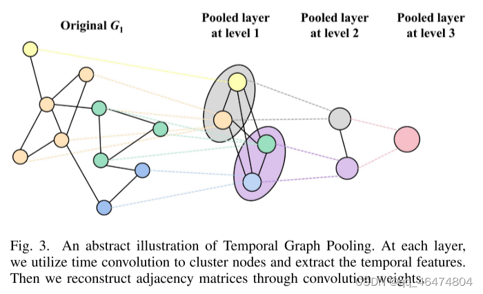 TodyNet: Temporal Dynamic Graph NeuralNetwork for Multivariate Time Series Classification-CSDN博客