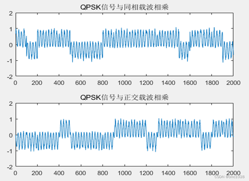 一、基于MATLAB的QPSK仿真验证_matlab qpsk-CSDN博客