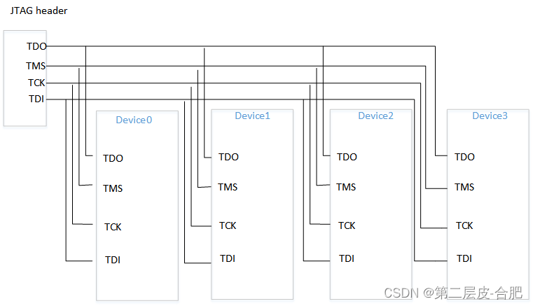 JTAG级联方案-CSDN博客