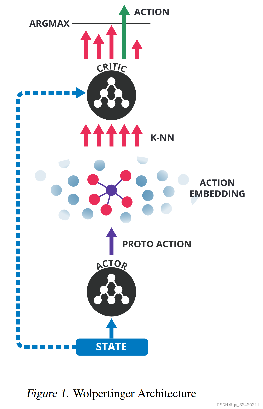 Deep Reinforcement Learning in Large Discrete Action Spaces--Wolpertinger Architecture-CSDN博客