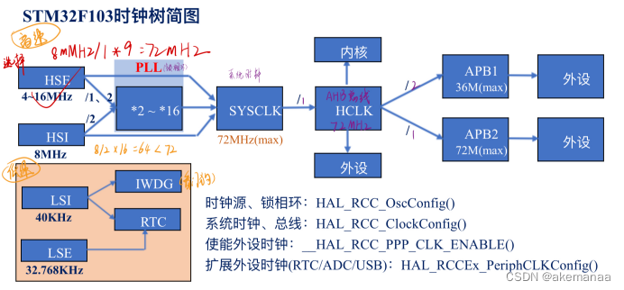 Stm32 时钟树配置 Csdn博客