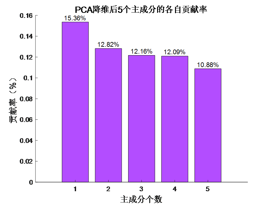 主成分分析PCA、KPCA，贡献度计算，特征降维，散点图，从入门到精通，Matlab程序，一键运行！_非线性映射散点图-CSDN博客