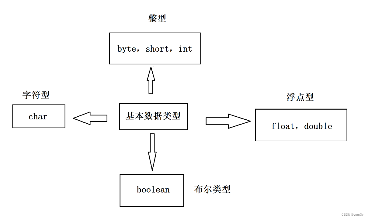 Java的8种基本数据类型 Csdn博客 