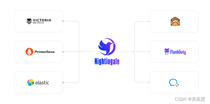 开源运维监控系统-Nightingale（夜莺）应用实践_夜莺 运维-CSDN博客