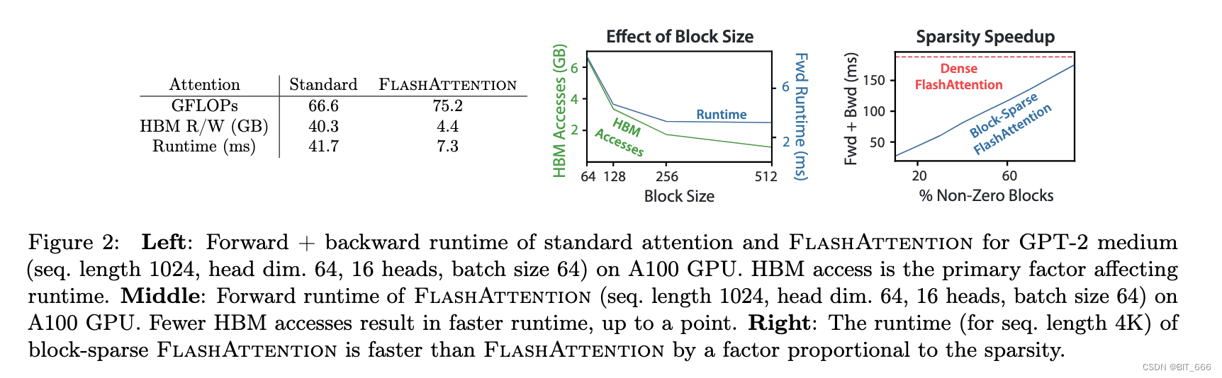 LLM - 具有 IO 感知的快速内存高效精确计算 FlashAttention_llm 带宽读写次数分析-CSDN博客