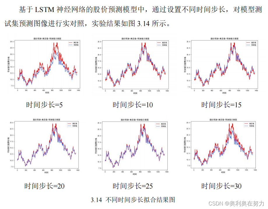 基于lstm神经网络的股价预测模型设计与实现股票趋势算法lstm Csdn博客 