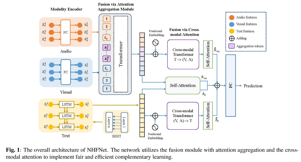 【论文精读】NHFNET: A Non-Homogeneous Fusion Network for Multimodal Sentiment Analysis_nhfnet:a non ...