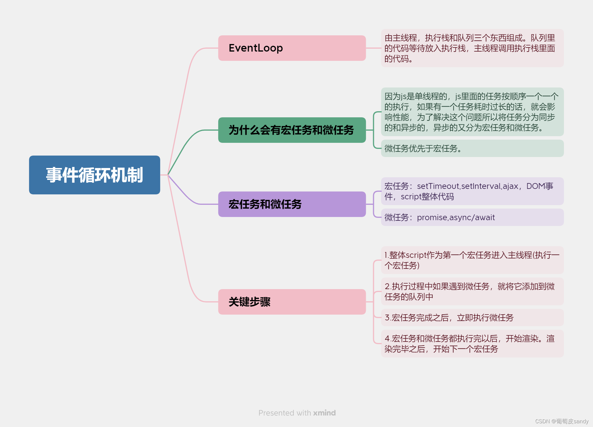 事件循环机制 Csdn博客