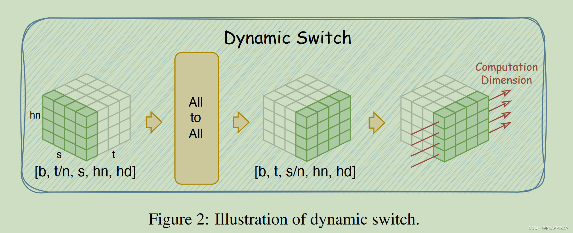 【论文阅读】DSP: Dynamic Sequence Parallelism for Multi-Dimensional ...