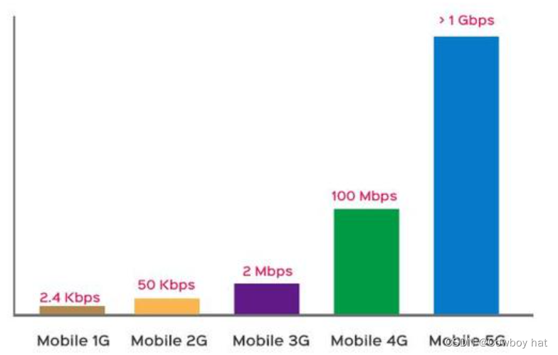 1G、2G、3G、4G、5G发展历史_1g2g3g4g5g发展史出现时间-CSDN博客