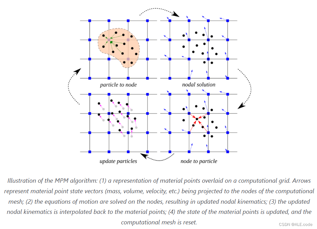 简单初识 Material Point Method（MPM）-CSDN博客