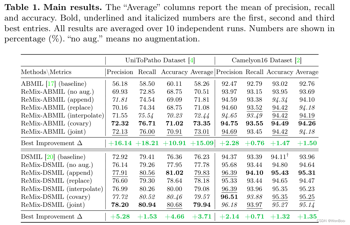 研一下第十六周论文阅读情况_rankmix: data augmentation for weakly supervised l-CSDN博客
