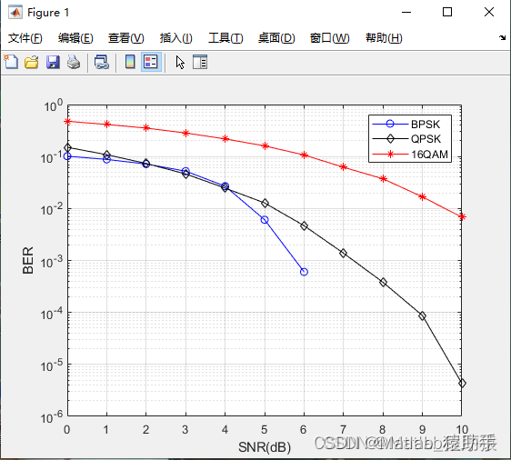 【matlab源码 第133期】基于matlab的ldpc编码仿真码长512,码率12,对比不同的调制方式(bpsk Qpsk 16qam)。ldpc Bpsk调制解调 Csdn博客