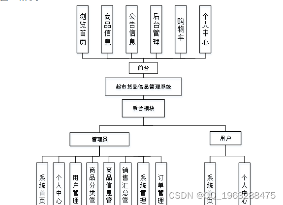 Nodejsvue超市货品信息管理系统pythonflask Django Php随着计算机技术和网络技术的不断发展互联网成为一种新兴的行业带动了各行相关产 Csdn博客