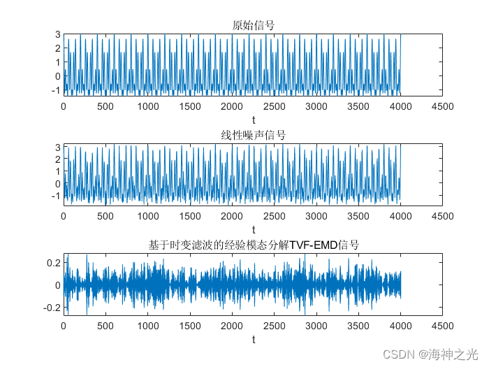 【经验模态分解】基于matlab时变滤波的经验模态分解tvf Emd【含matlab源码 3741期】 Csdn博客