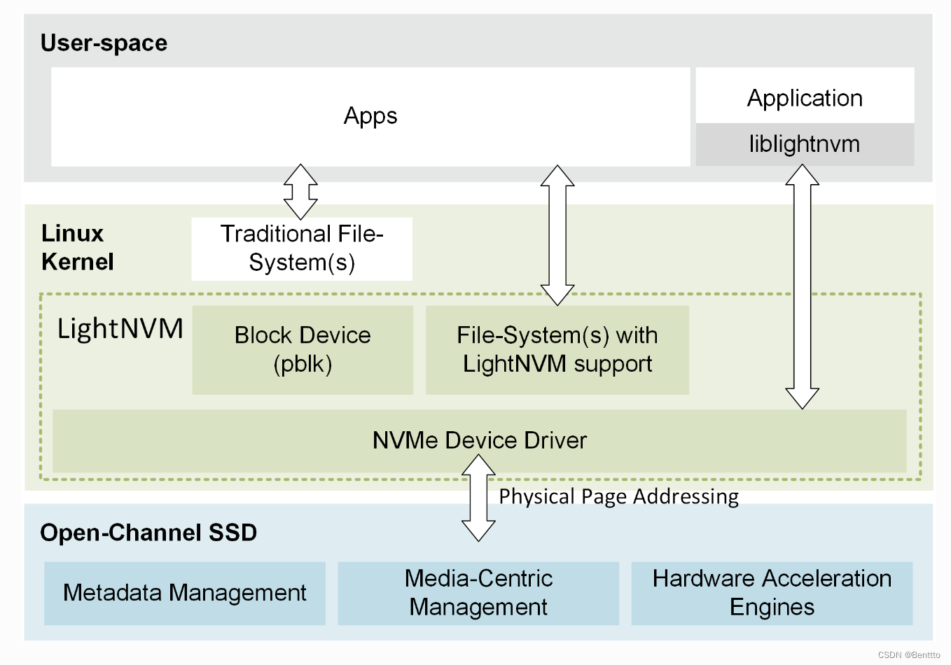 Open-Channel SSD_openchannel ssd-CSDN博客
