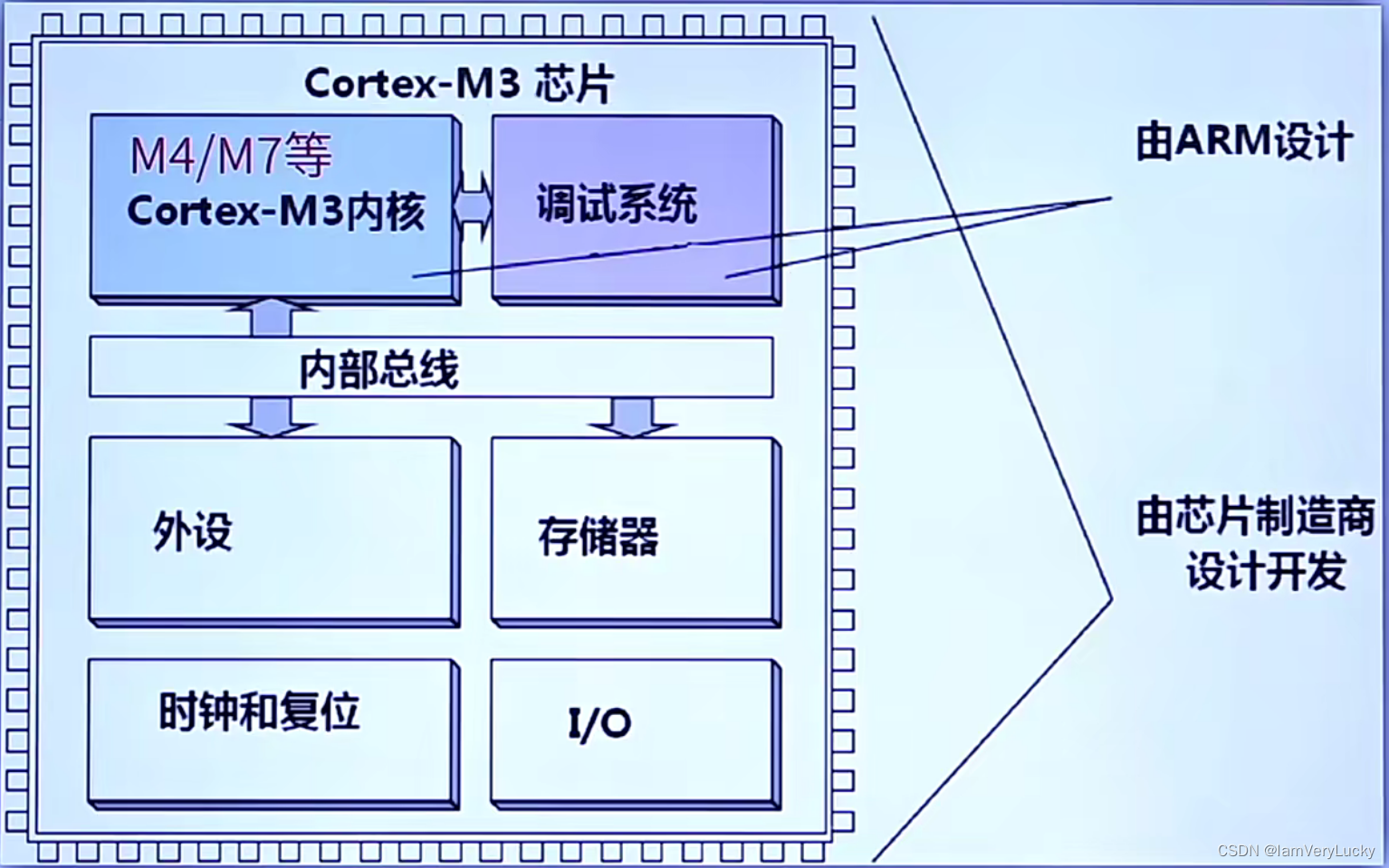 Stm32系统架构 Cortex M3 M4 M7内核 Stm32 M3 M4 Csdn博客
