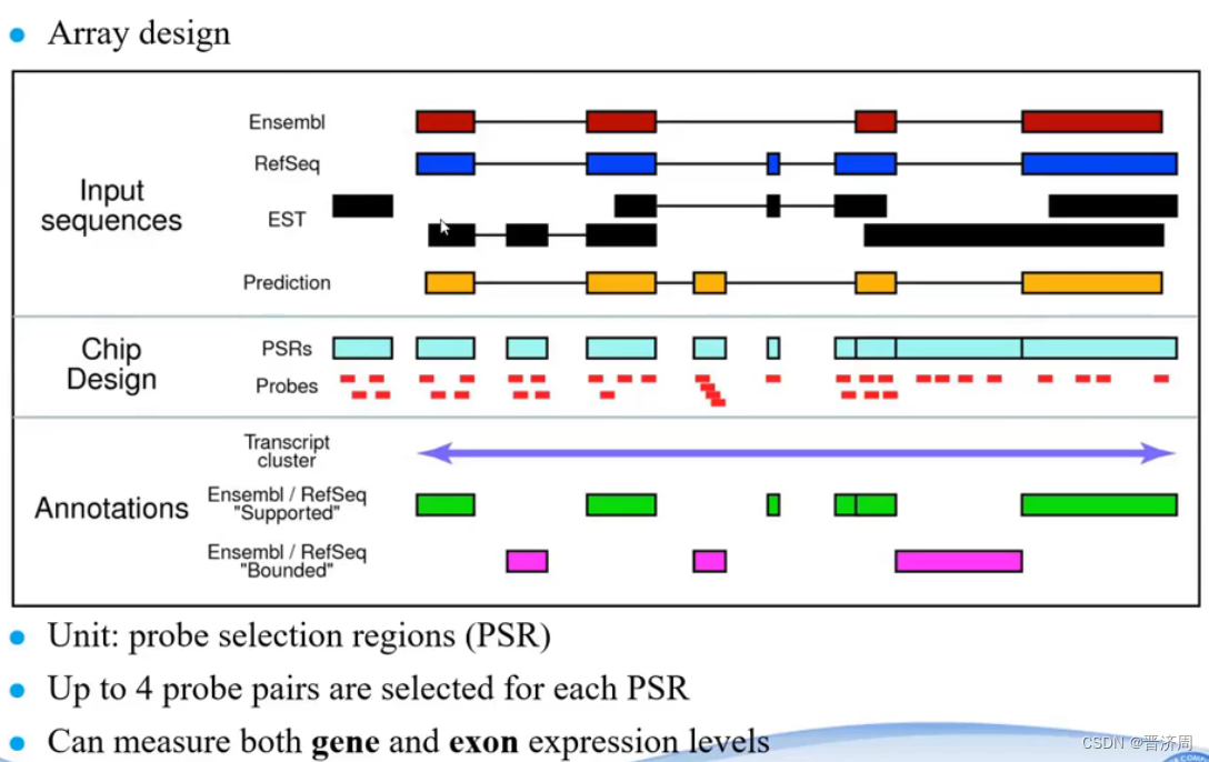 《生物信息学工程》1-5章_hgp and encode project-CSDN博客