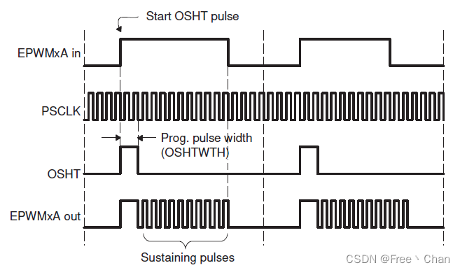 DSPF28335：PWM配置[DSP ePWM]_dsp epwm 变频配置-CSDN博客