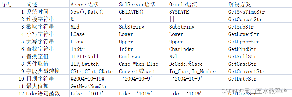 转【Access与SQL Server 语法差异】_ms access中& chr(13) & chr(10)-CSDN博客
