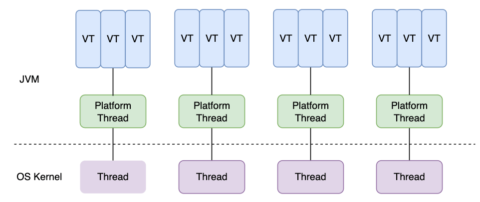 Java 21中的虚拟线程：优势、应用及优化_虚拟线程池-CSDN博客