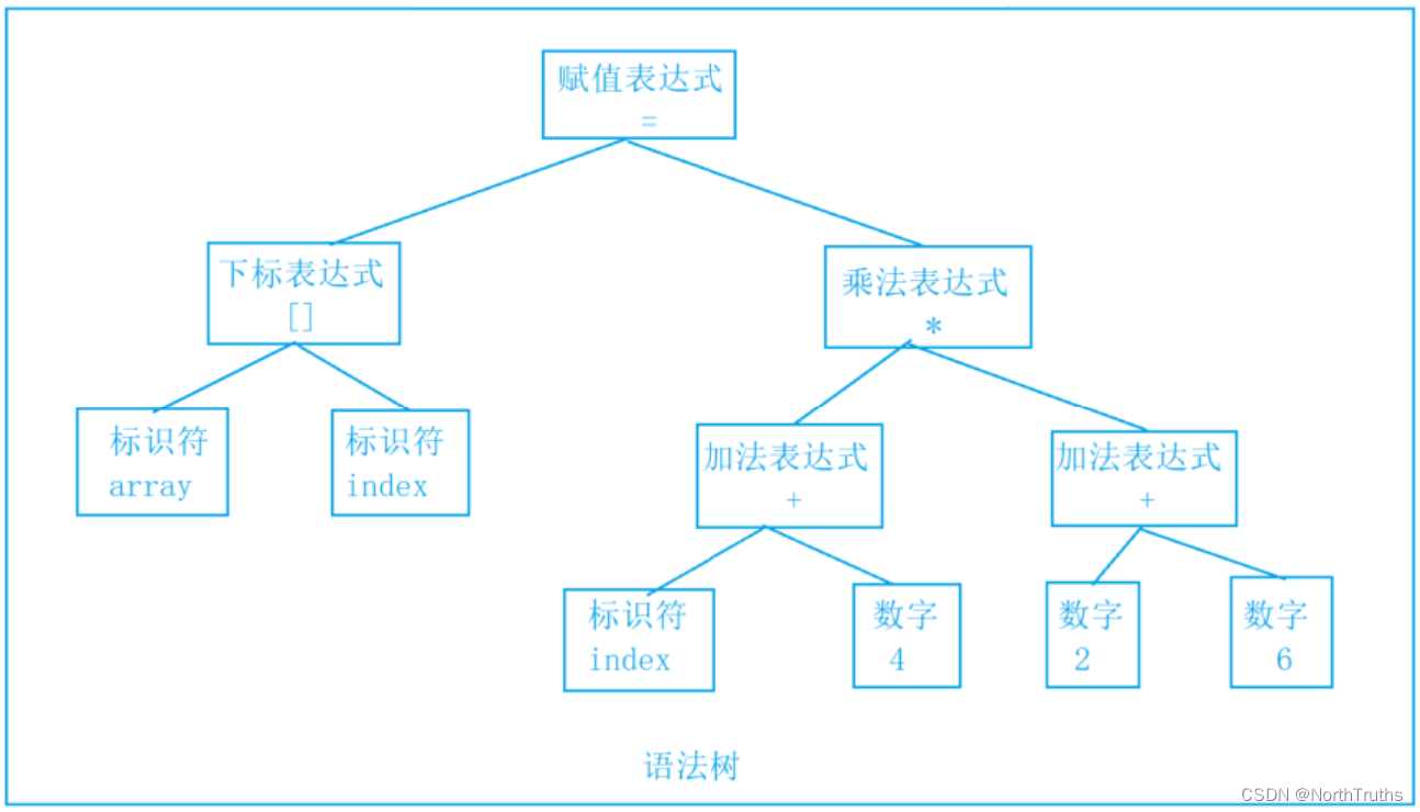 编译过程中的词法分析、语法分析、语义分析的简单讲解编译过程中的语法分析语义分析 Csdn博客