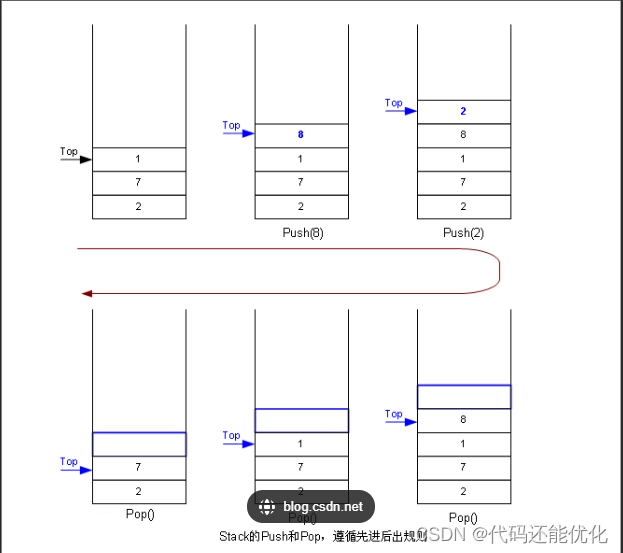 数据结构之栈和队列 Csdn博客