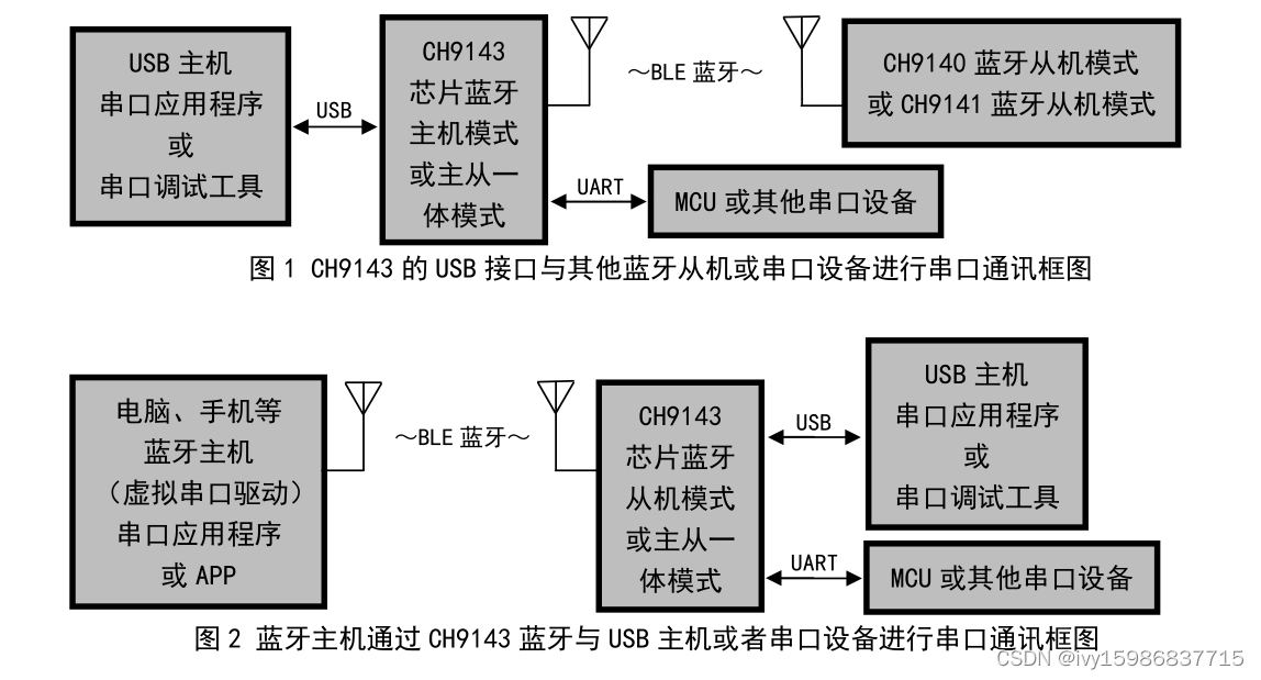 BLE/UART/USB 三通芯片 CH9143-CSDN博客