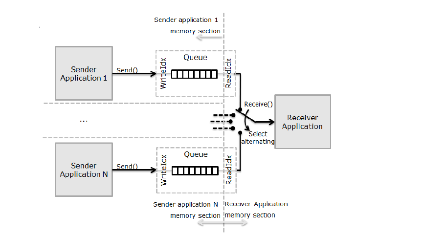 [AutoSar]BSW_OS 10 Inter OS Application Communicator (IOC)_ioc核间通信-CSDN博客